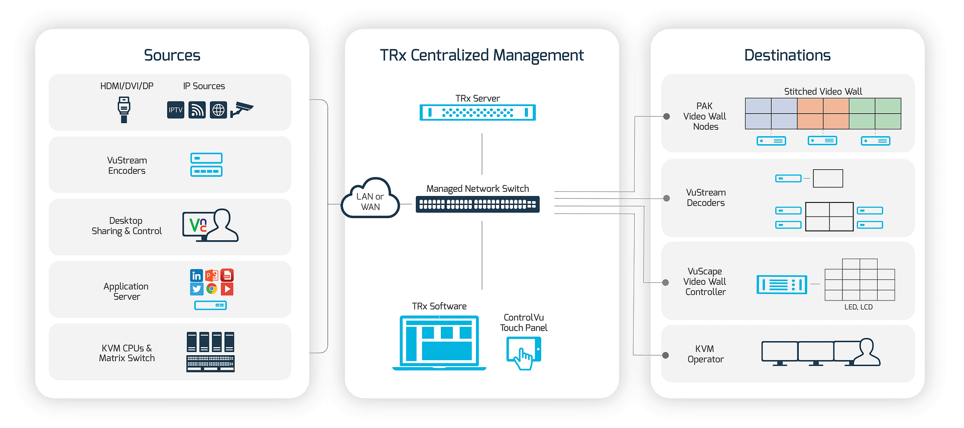 TRx: Centralized Video Wall Management Platform | VuWall