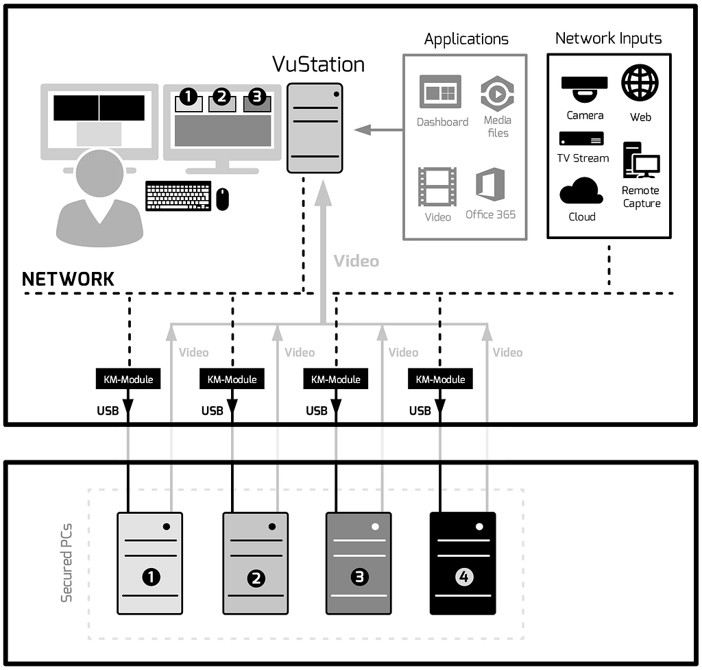 VuWall präsentiert VuStation, die KVM-Lösung für persönliche Videowände | VuWall