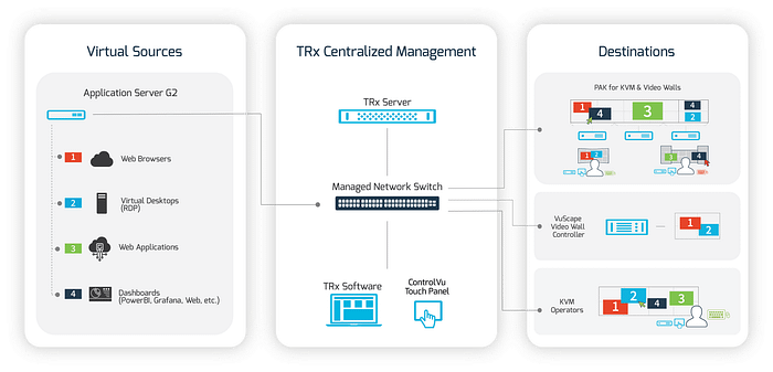 Centralized Web and Application Server | VuWall
