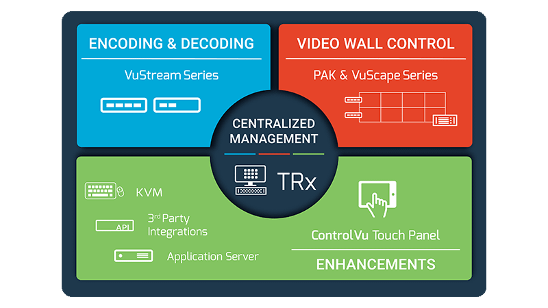 Video Wall Ecosystems of Interoperable Products | VuWall